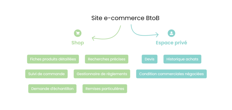 Le e-commerce BtoB est crucial pour votre entreprise, on vous explique ...