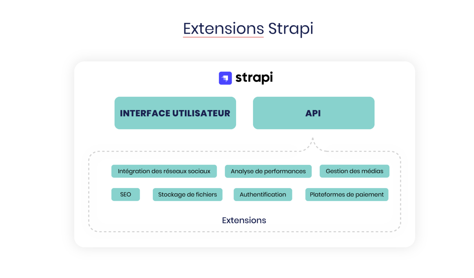 Strapi : Discover the advantages of the Strapi CMS: a high-performance solution for your website ...